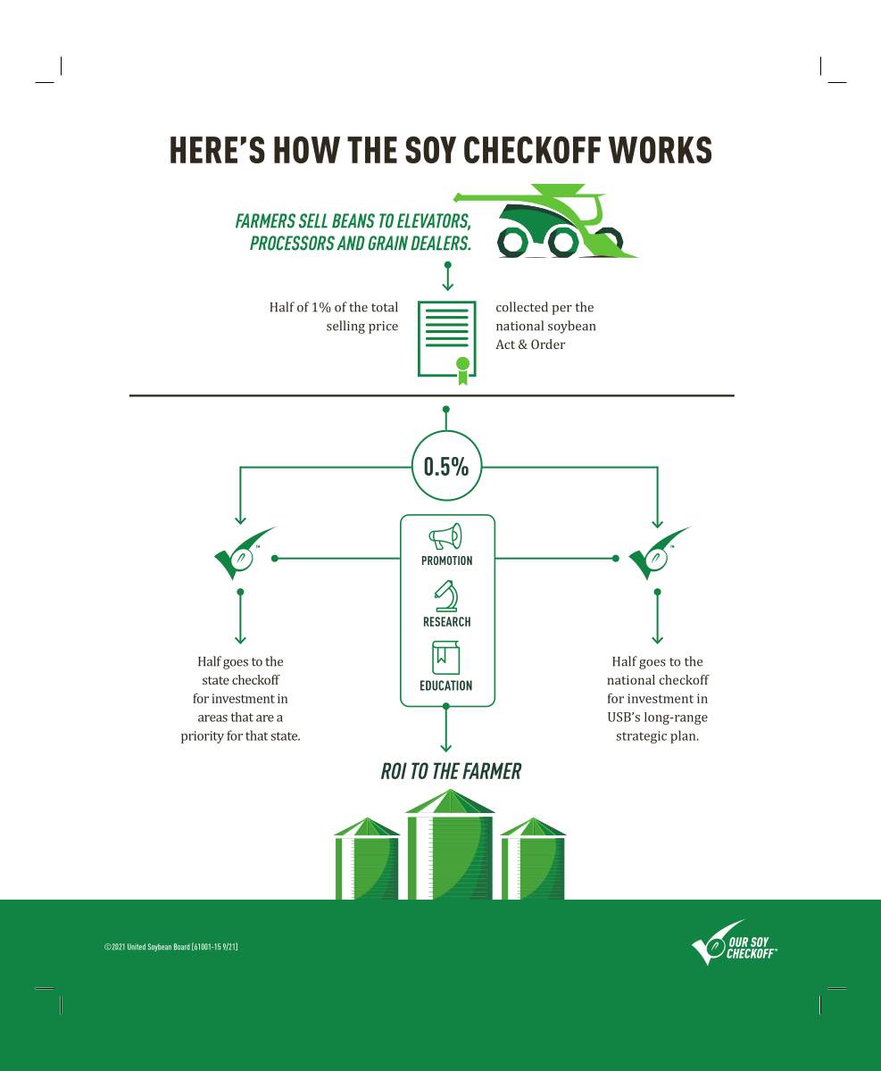 Your Soy Checkoff 101: Creating Return on Your Investment | United ...