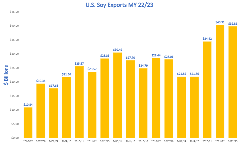 Total U.S. Soy Exports Add $39.8 Billion to U.S. Economy in Marketing ...